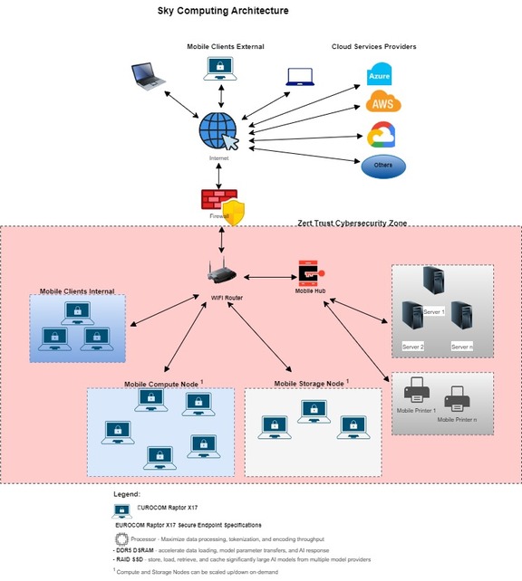Architecture - skycomputing.biz